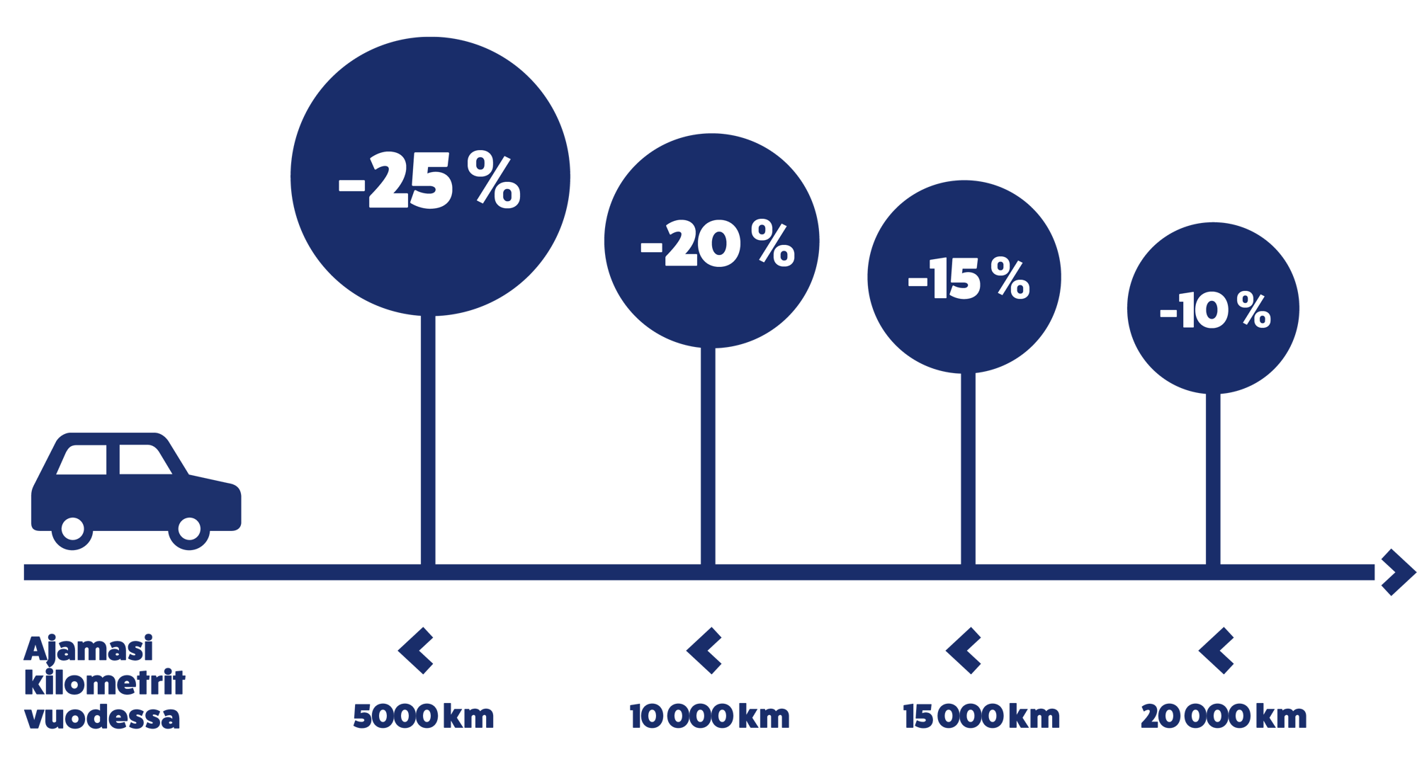 Kilometripohjainen autovakuutus -testi